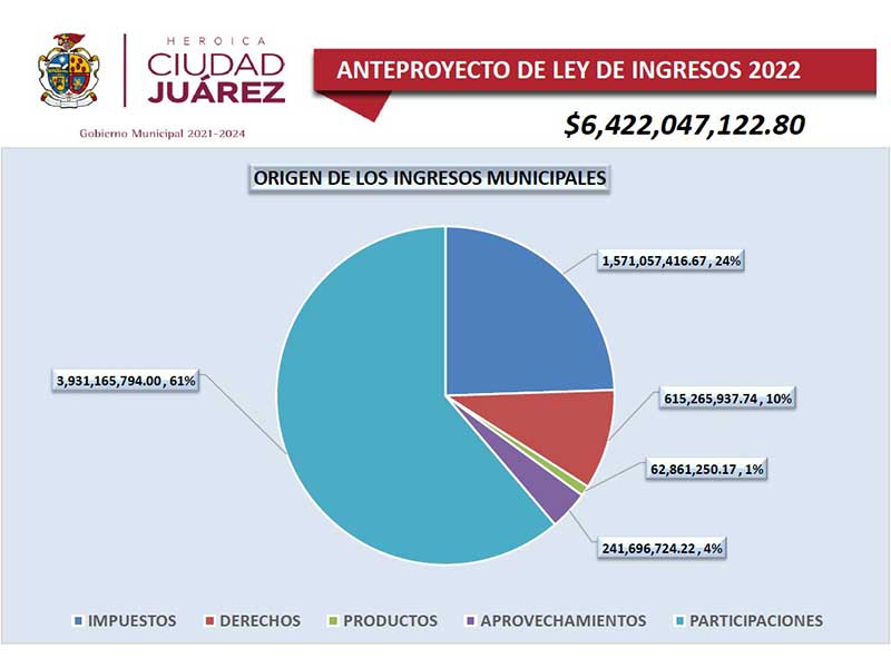 Plantean ingresos por 6 mil 422 mdp para 2022 - Norte de Ciudad Juárez