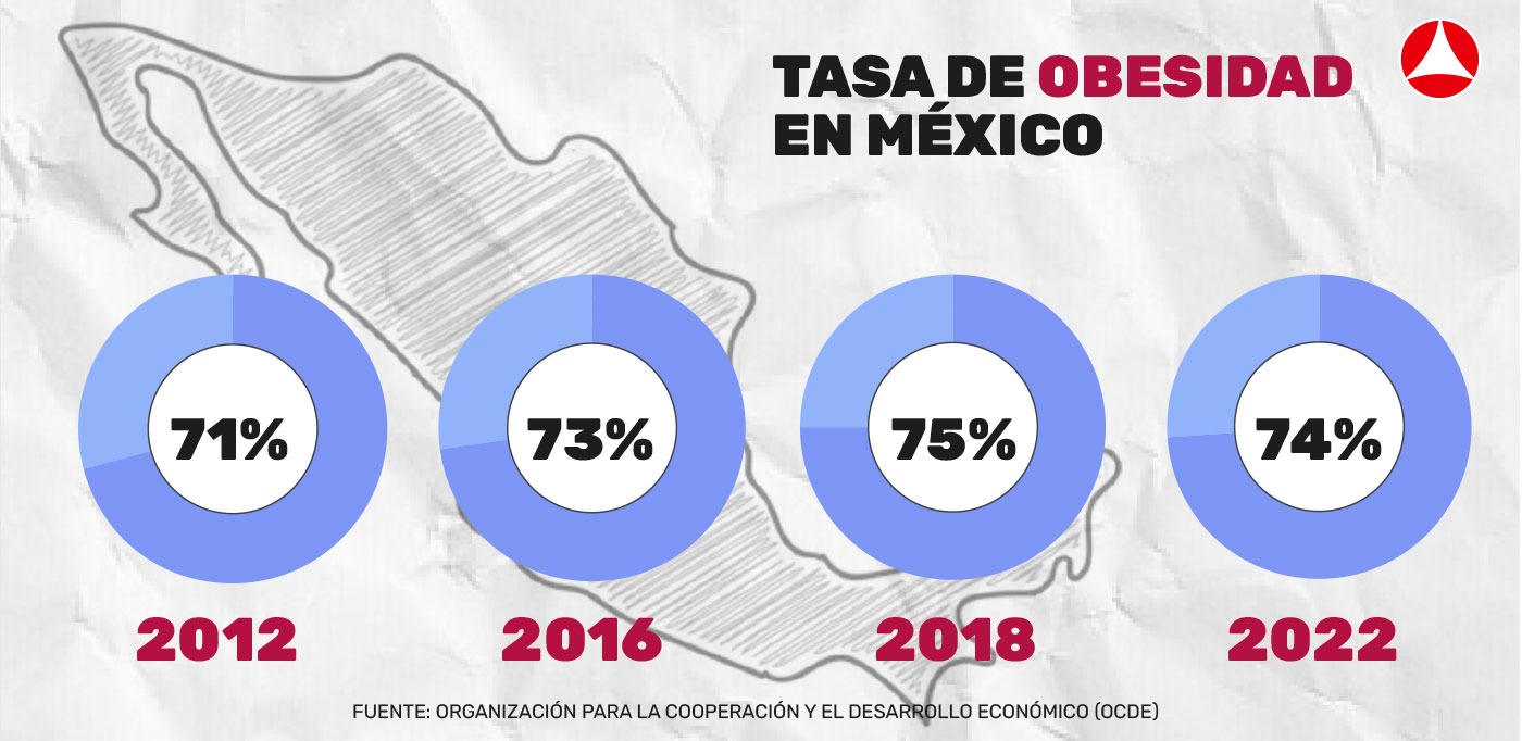 Chihuahua fue el séptimo estado con más casos de obesidad durante 2023 ...