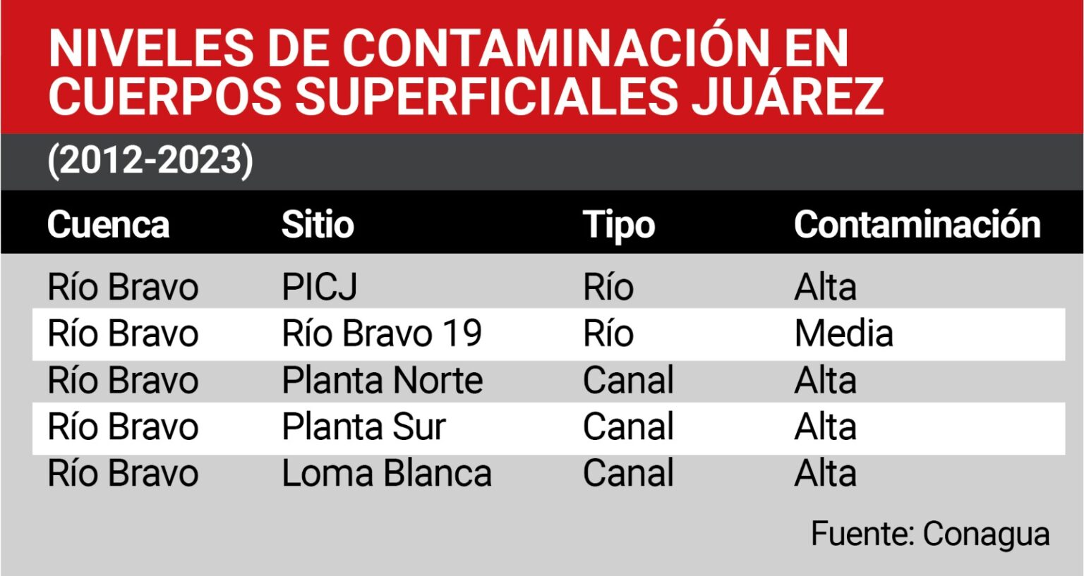 Están altamente contaminados 4 de los 5 cuerpos de agua de Juárez ...